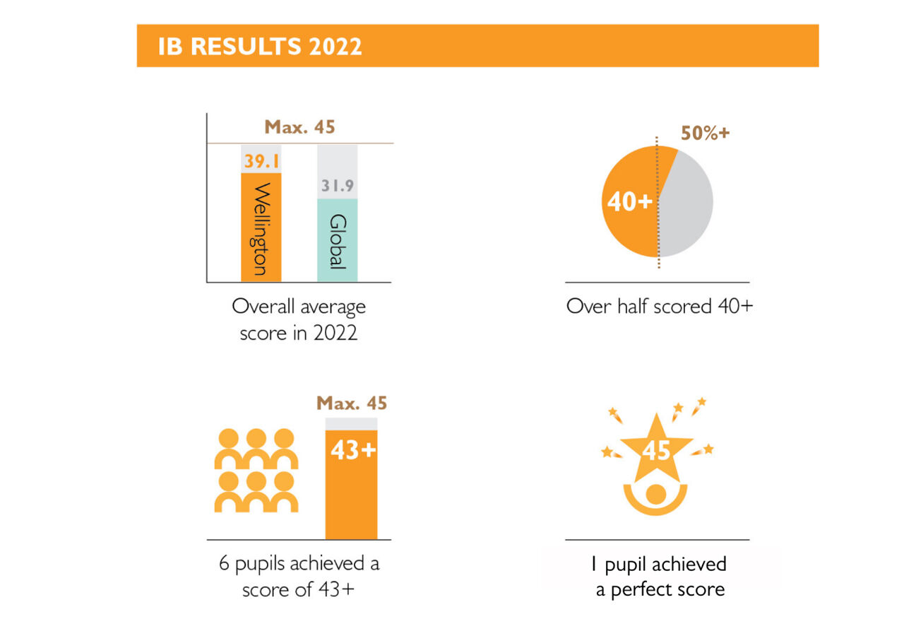IGCSE School, IB School Shanghai, International Schools in China ...